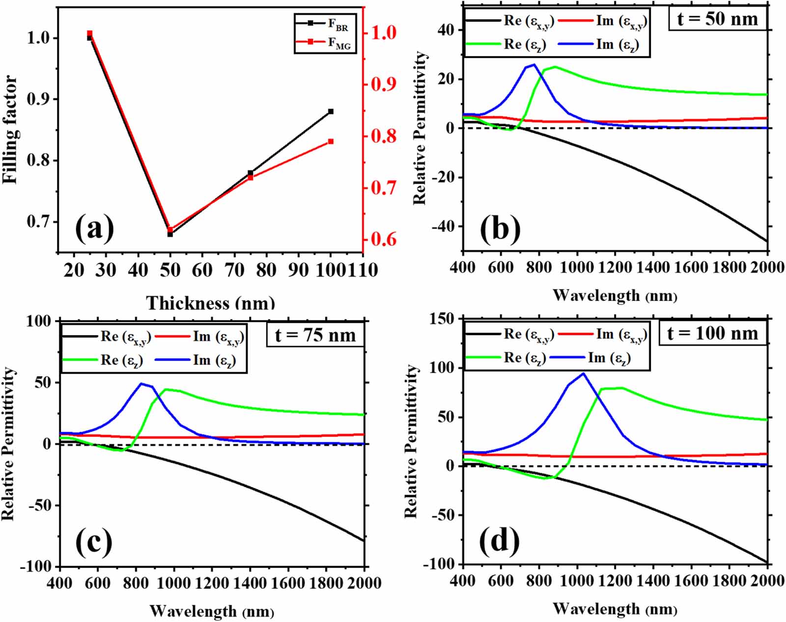 Engineering epsilon-near-zero response and polarization-independent ...