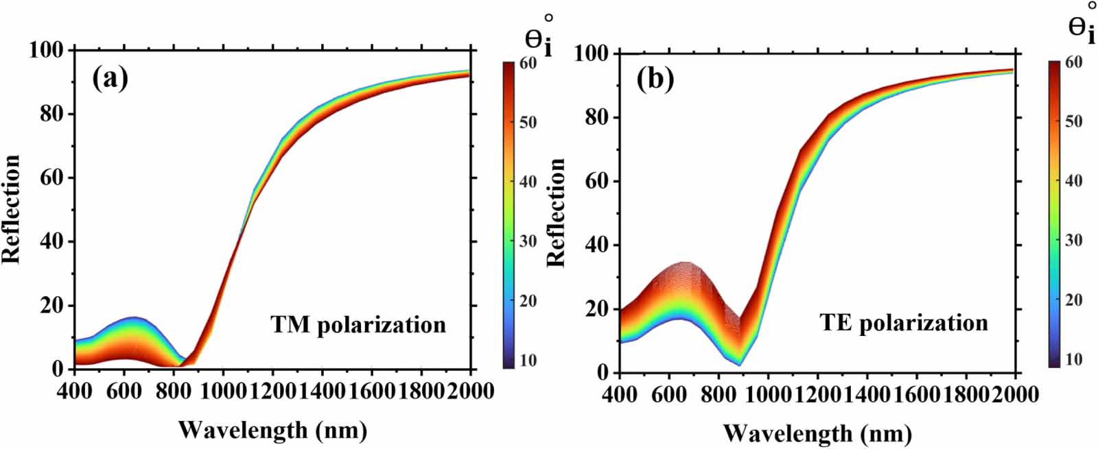 Engineering epsilon-near-zero response and polarization-independent ...