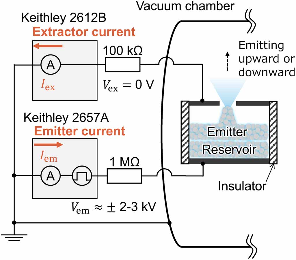 Variability trend and geometry effect of a single emitter on ion ...