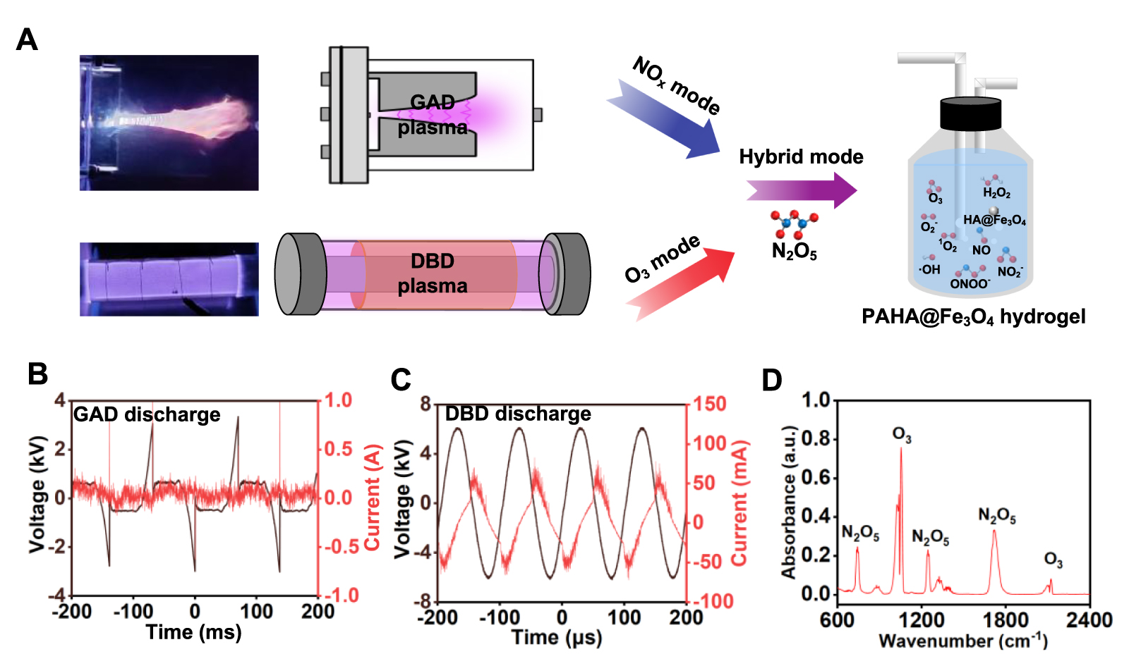 Plasma-activated nano-Fe3O4 hydrosol for cancer therapy - IOPscience