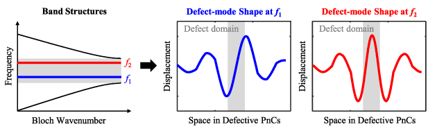 Steering of multiple defect bands in one-dimensional phononic crystals ...