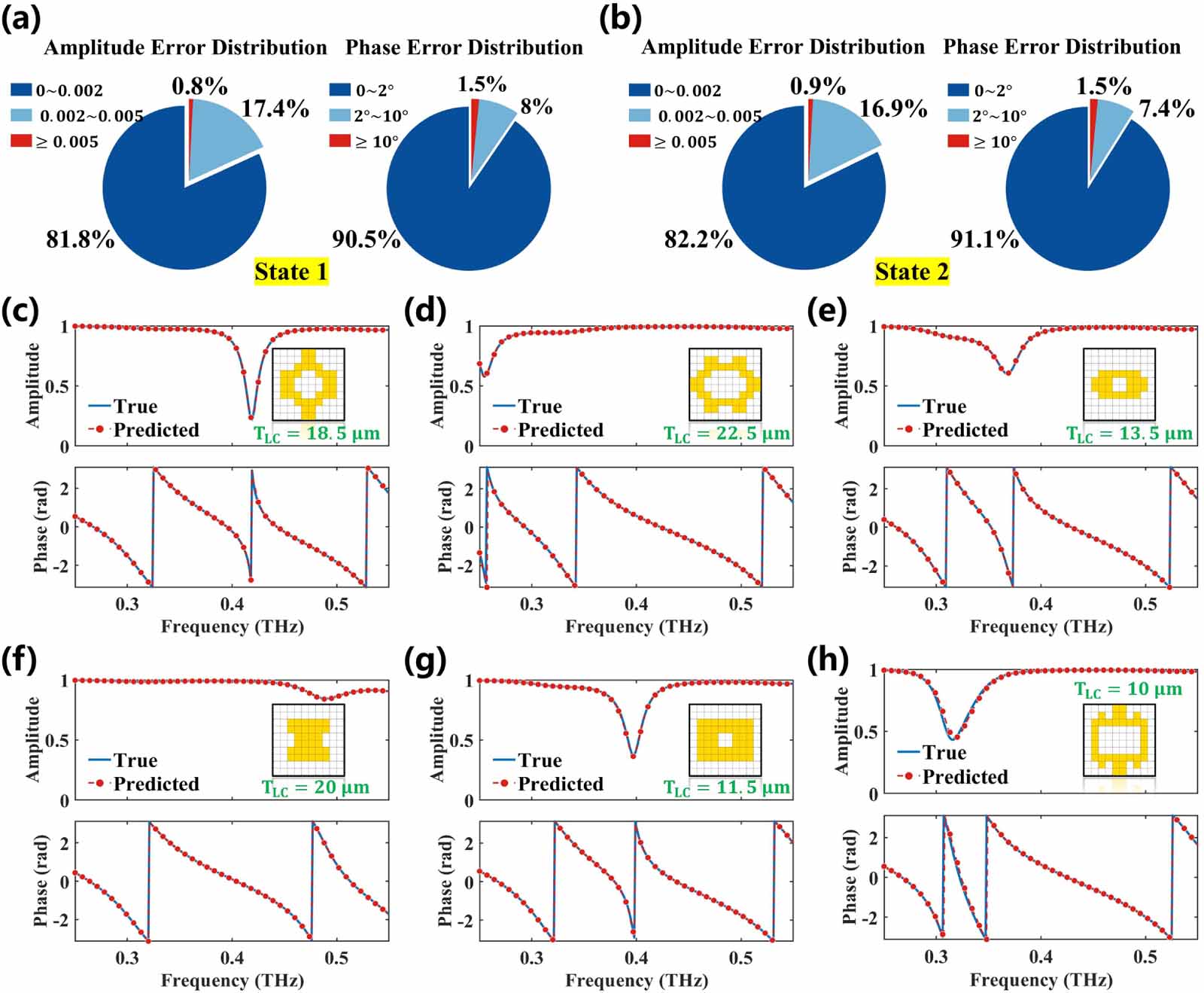 Inverse design of reconfigurable terahertz metasurface with wide phase ...