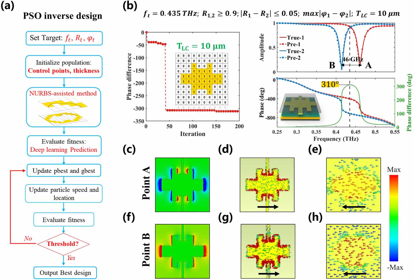 Inverse design of reconfigurable terahertz metasurface with wide phase ...
