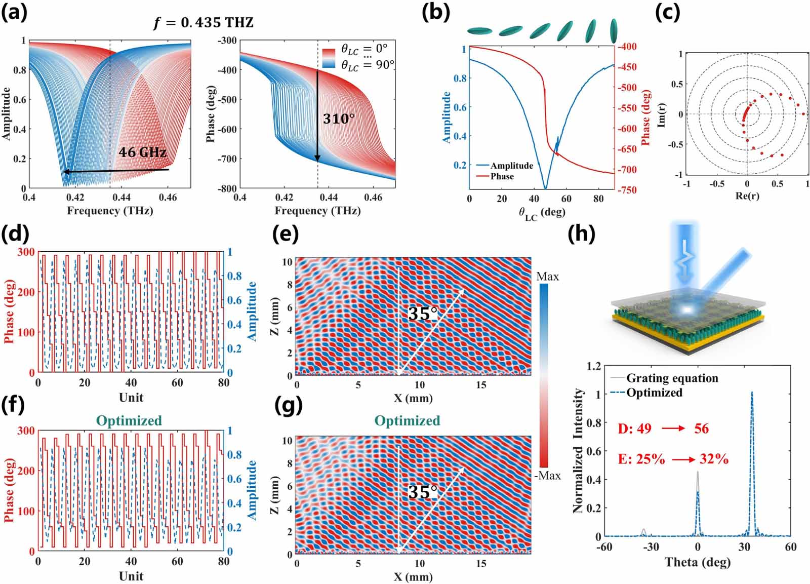 Inverse design of reconfigurable terahertz metasurface with wide phase ...
