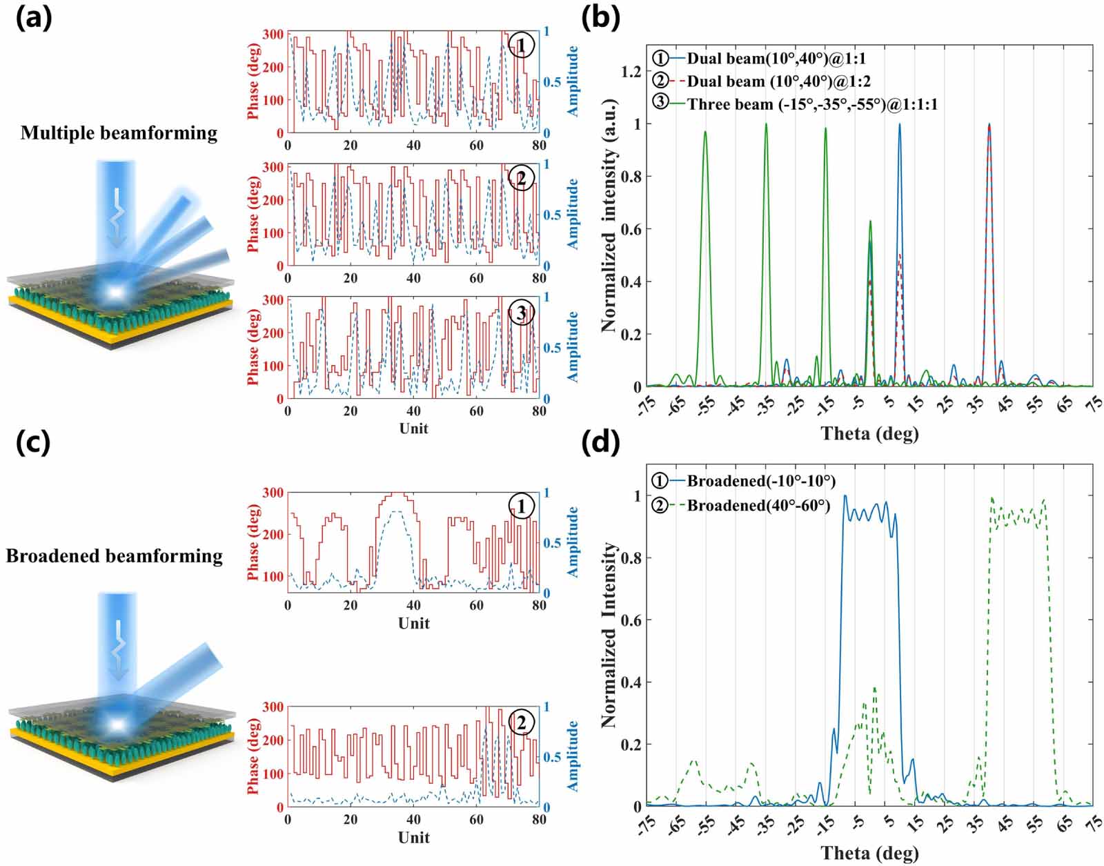 Inverse design of reconfigurable terahertz metasurface with wide phase ...