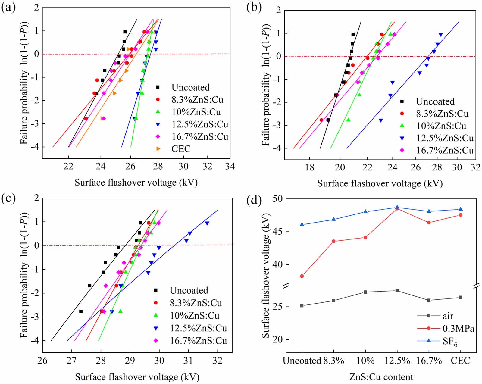 High permittivity electroluminescence coating for improving flashover ...