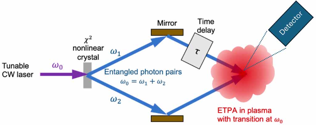 Outlook for active plasma spectroscopy with entangled two-photon ...