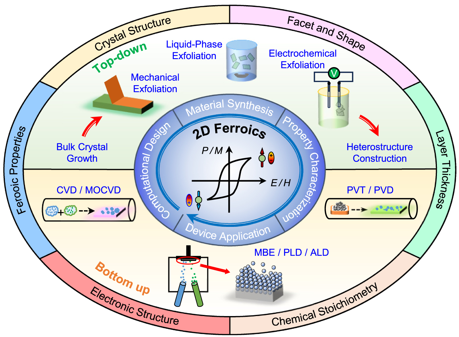 Progress and challenges in the synthesis of two-dimensional van der Waals ferroic materials and ...