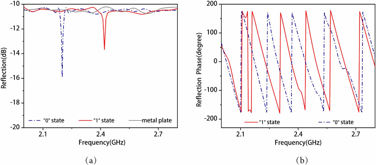 Programmable metasurface based phase-modulating reflector for 2.4 GHz ...