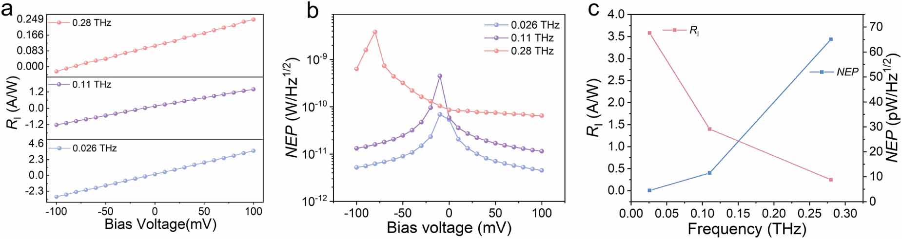 Ternary nodal-line semimetal InNbS2 for highly sensitive broadband ...