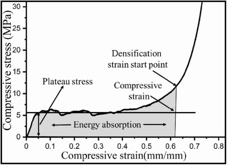Microstructural and mechanical properties study of various lattice ...
