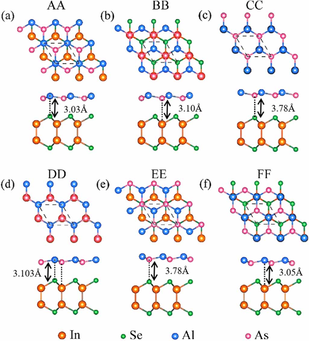 Strain regulation of the photoelectric performance of 2D InSe–AlAs vdW ...