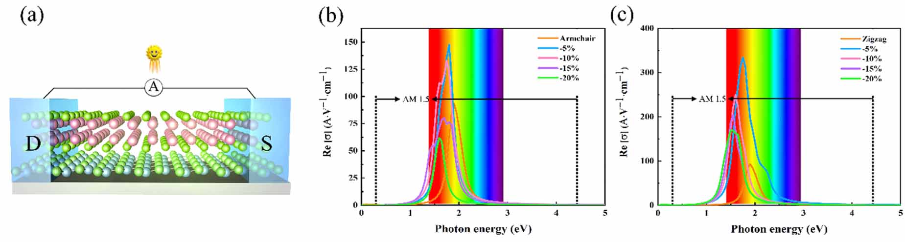 Strain regulation of the photoelectric performance of 2D InSe–AlAs vdW ...