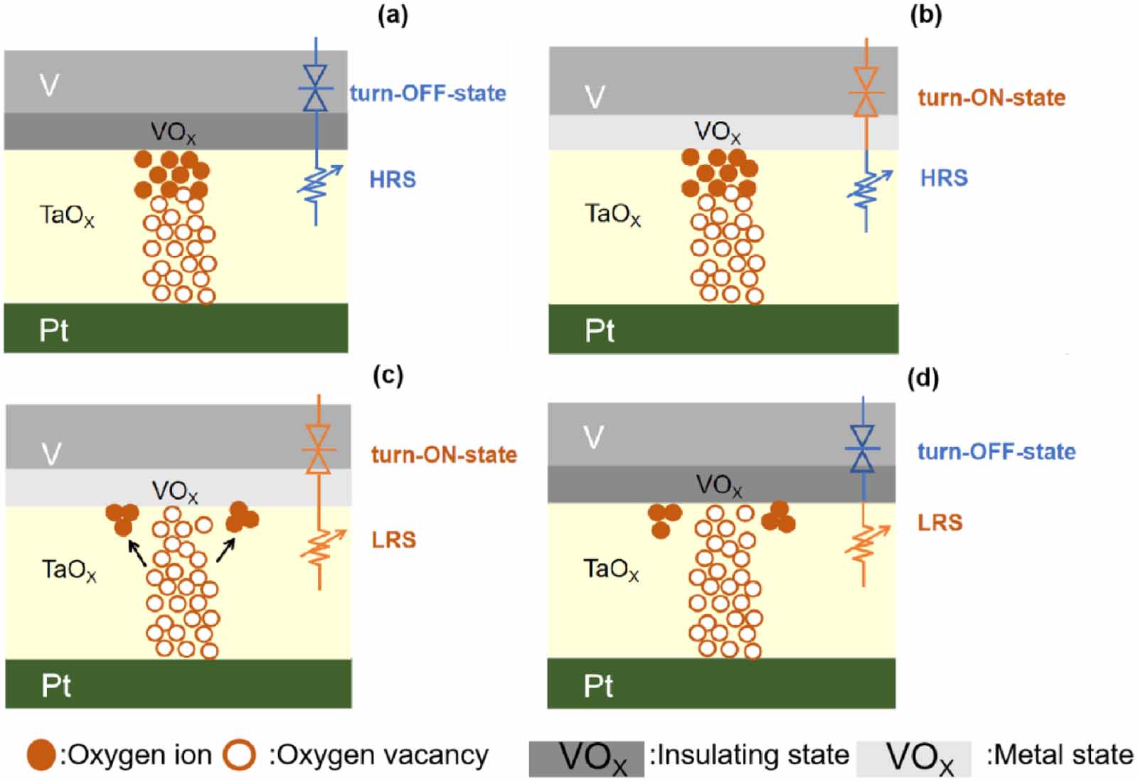 Enhanced performance of self-selective RRAM devices in V/TaOx/Pt ...