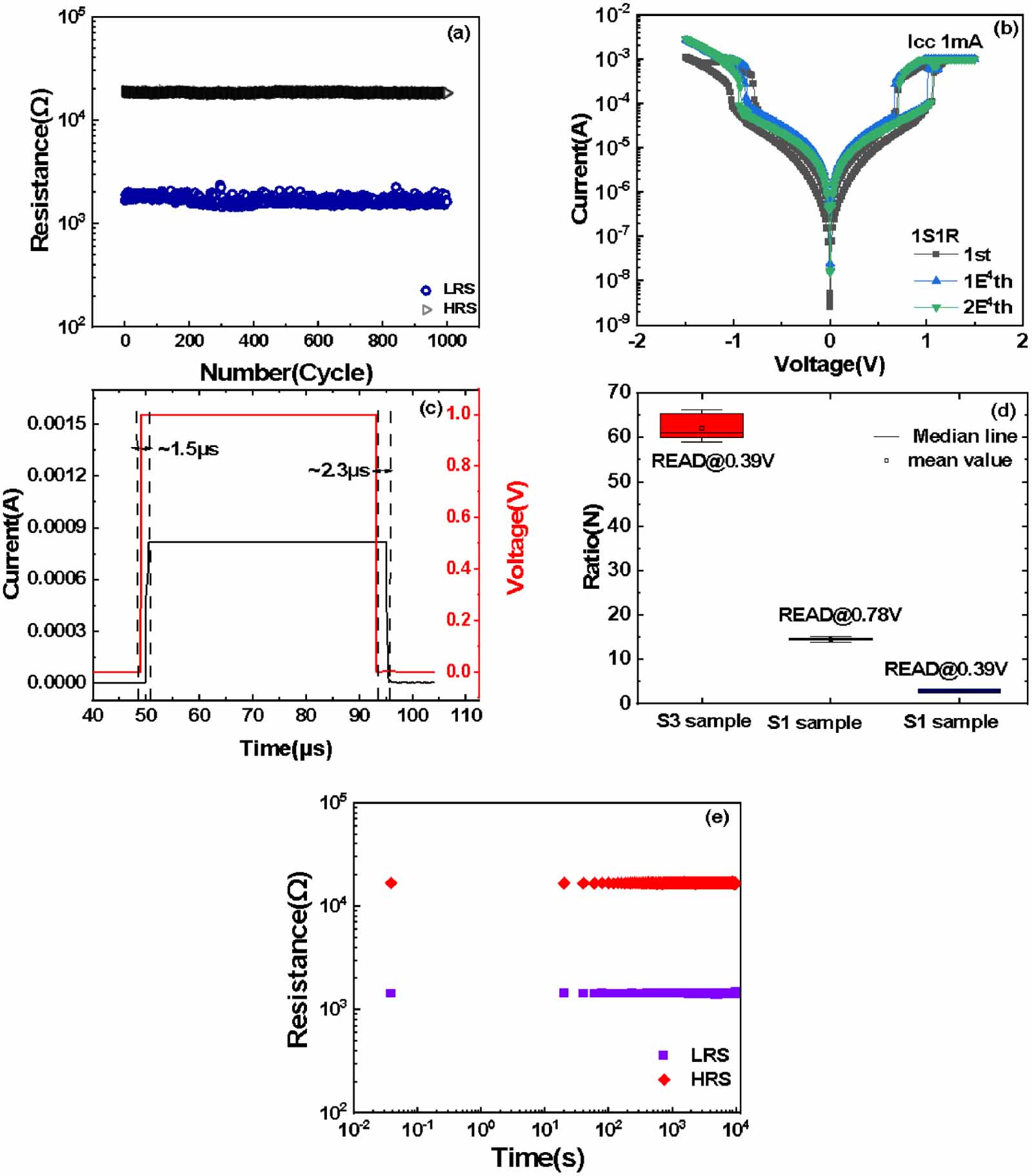 Enhanced performance of self-selective RRAM devices in V/TaOx/Pt ...