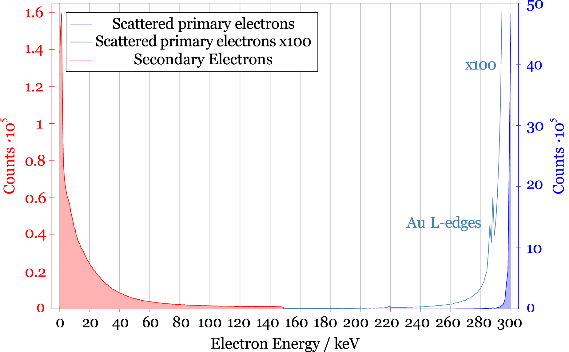 Secondary electron emission from gold microparticles in a transmission ...