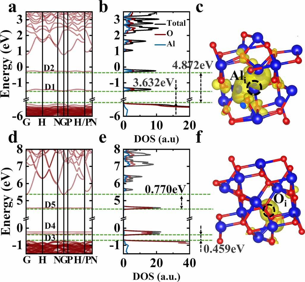 Intrinsic defects in α- : structural and electronic properties - IOPscience