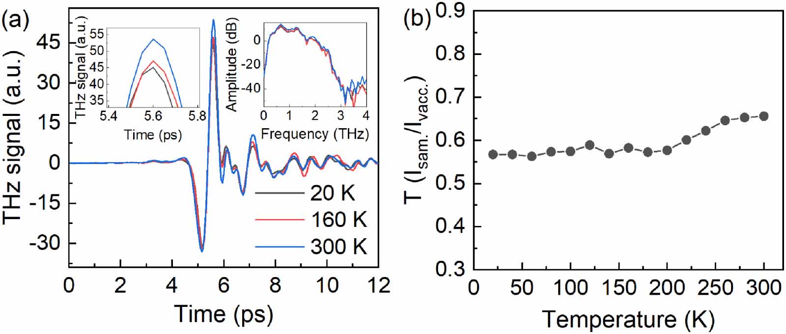 Temperature-dependent terahertz spectra and terahertz emission of GaTe ...