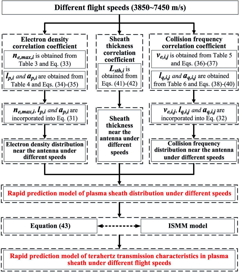 Rapid prediction model of terahertz transmission in hypersonic plasma ...