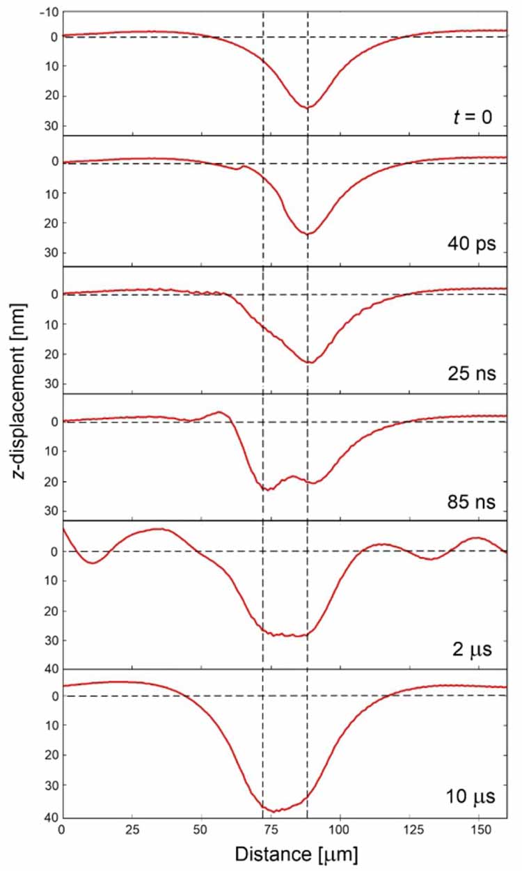 Coherence effects in LIPSS formation on silicon wafers upon picosecond ...