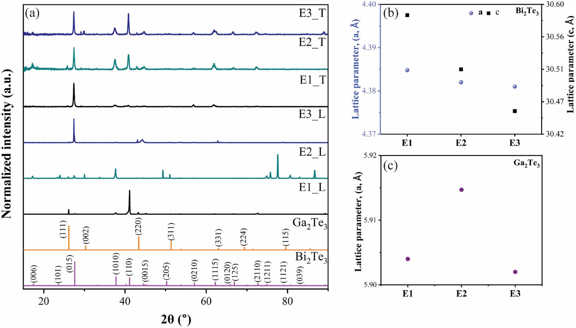 Microstructure evolution and thermoelectric behaviour of directionally ...