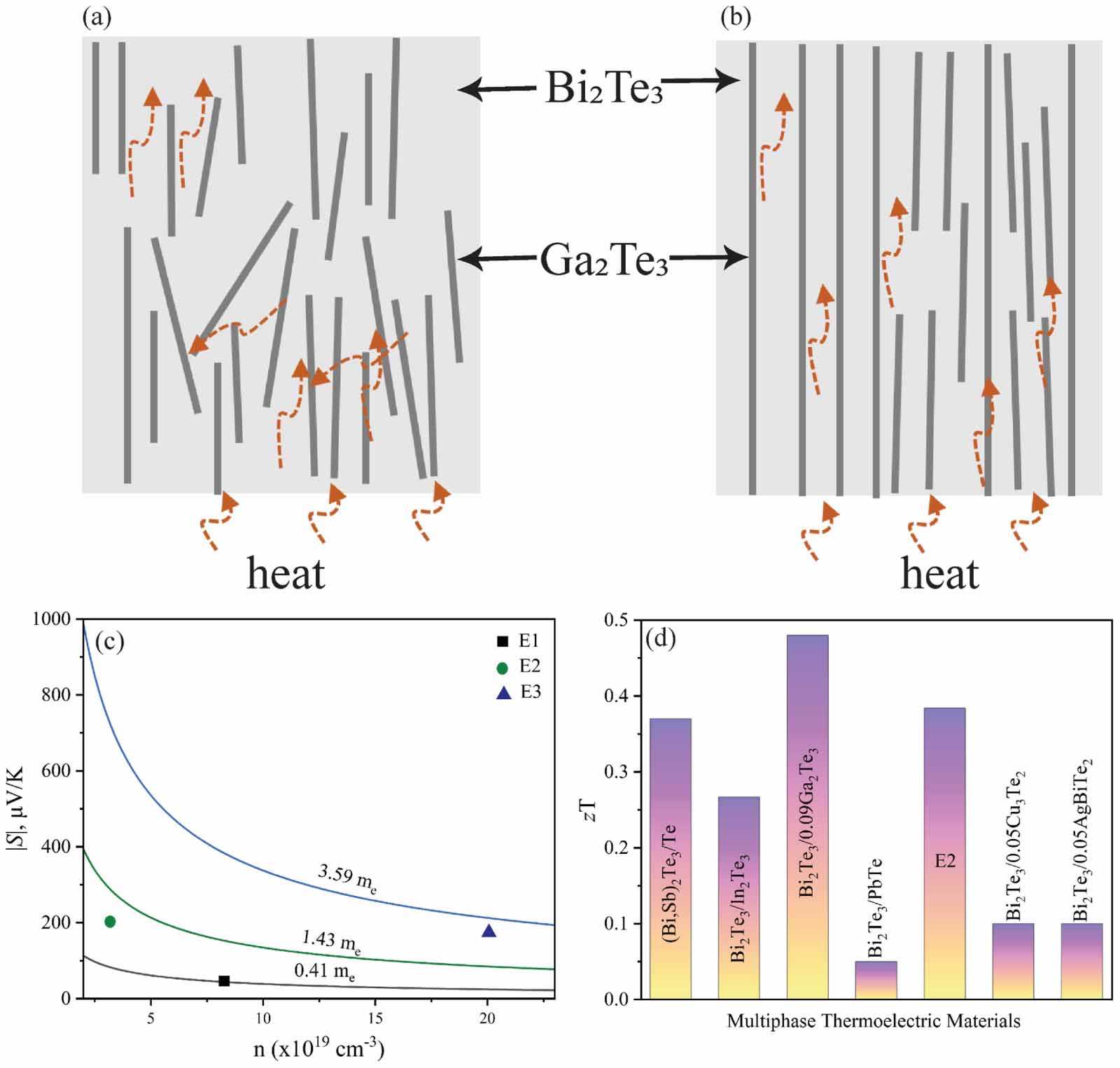 Microstructure evolution and thermoelectric behaviour of directionally ...