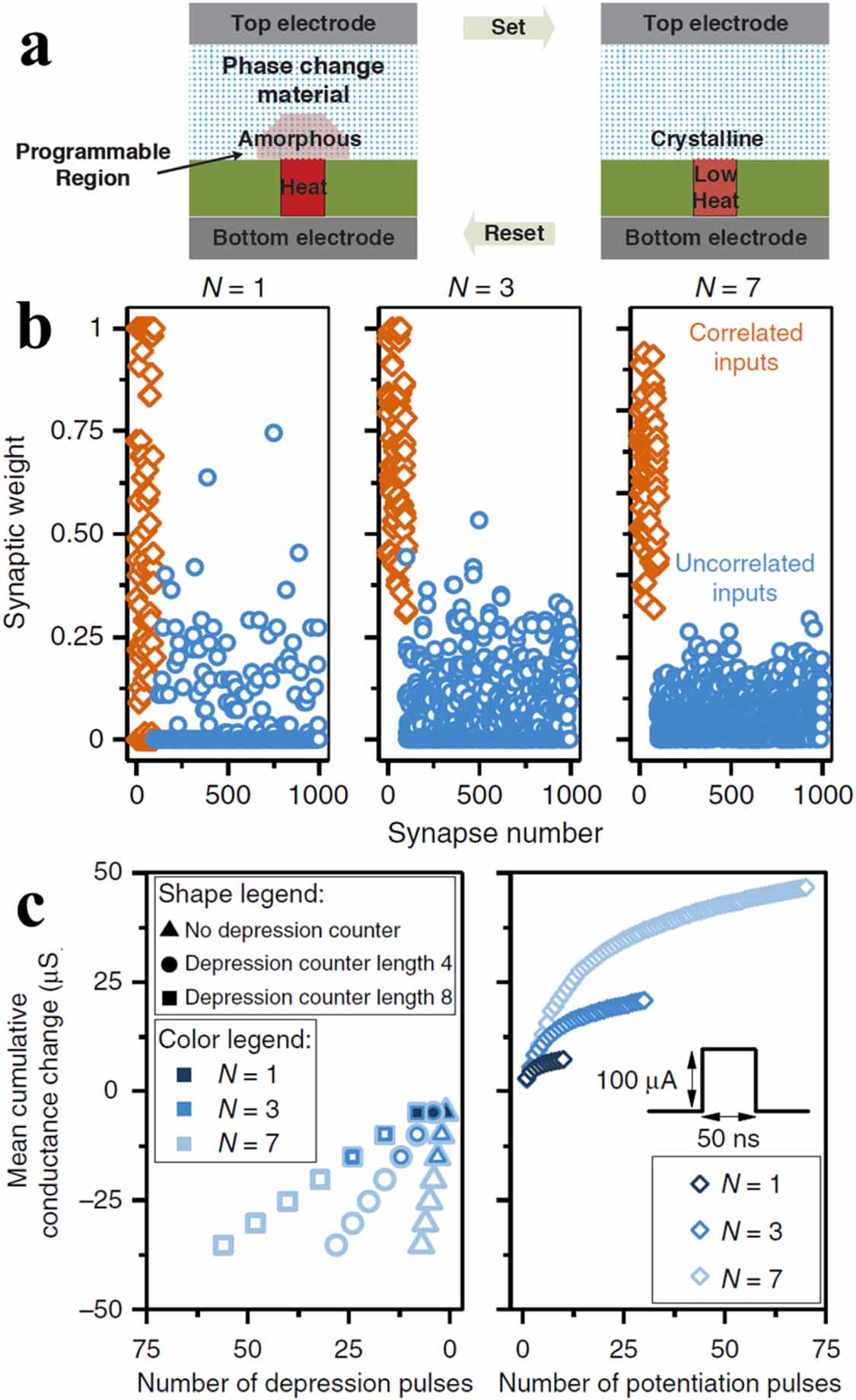 Advancing phase-change random access memory: materials innovation ...