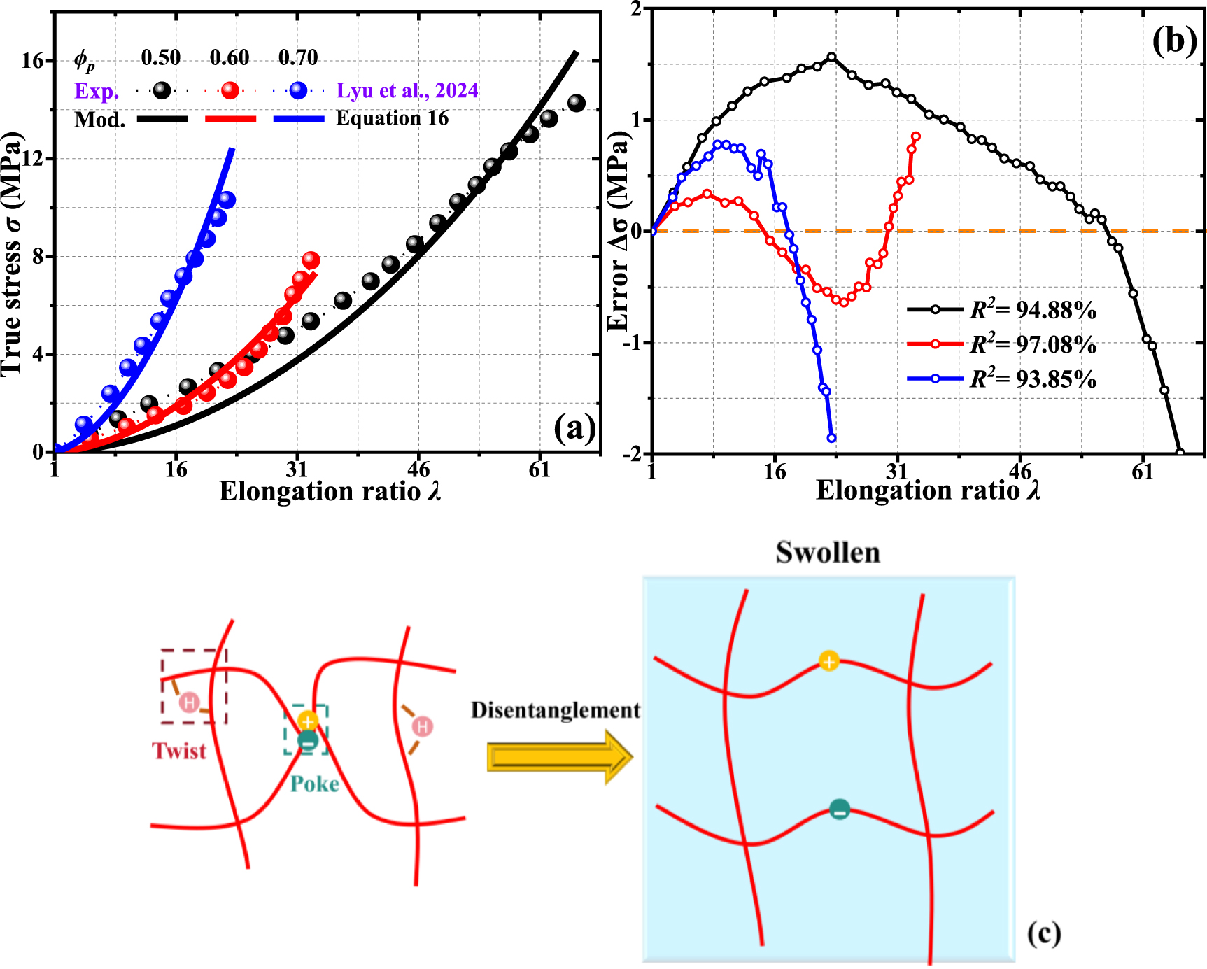 Exploring extra elasticity in hydrogels based on a constitutive model ...