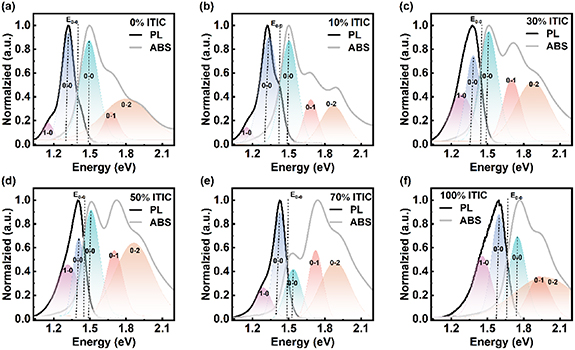 Modulating reorganization energy by tuning spectral overlap to reduce ...