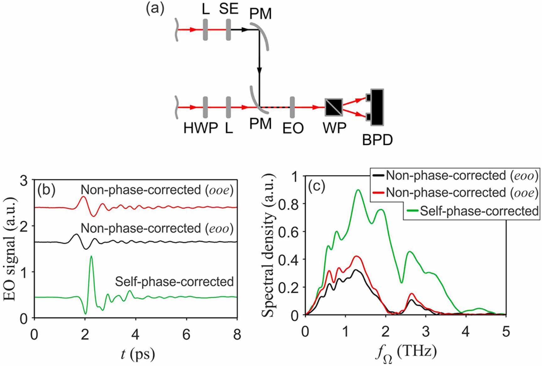 Innovative schemes for satisfying phase-matched and phase-corrected ...