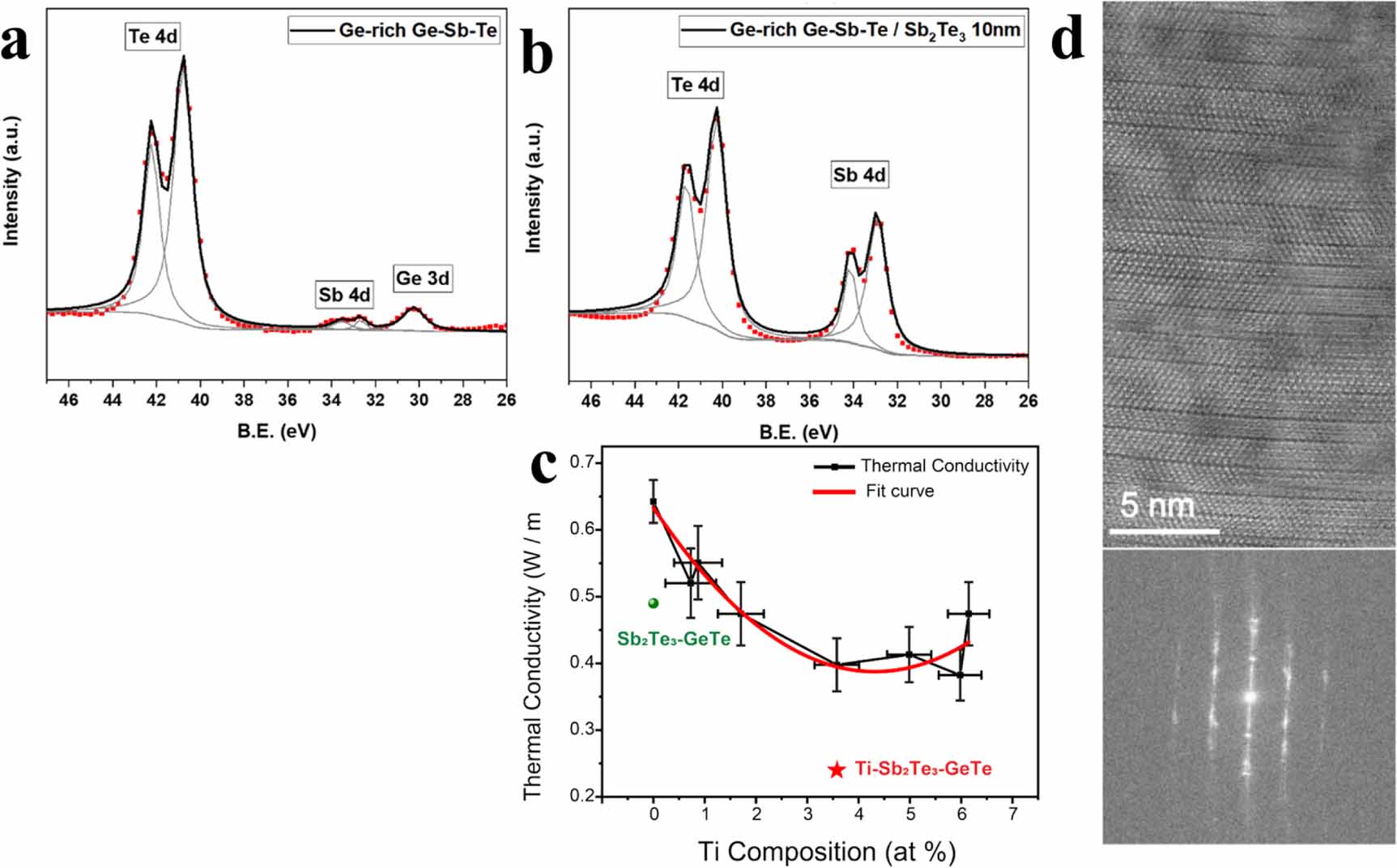 Enhancing non-volatile memory and neuromorphic computing: integration ...