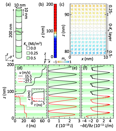 Domain wall diode in ferromagnetic pillars with asymmetrically stacked ...