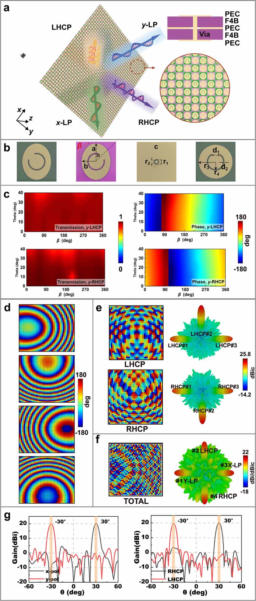 Metasurface discrete Fourier transform: assigning multi-beam radiated ...