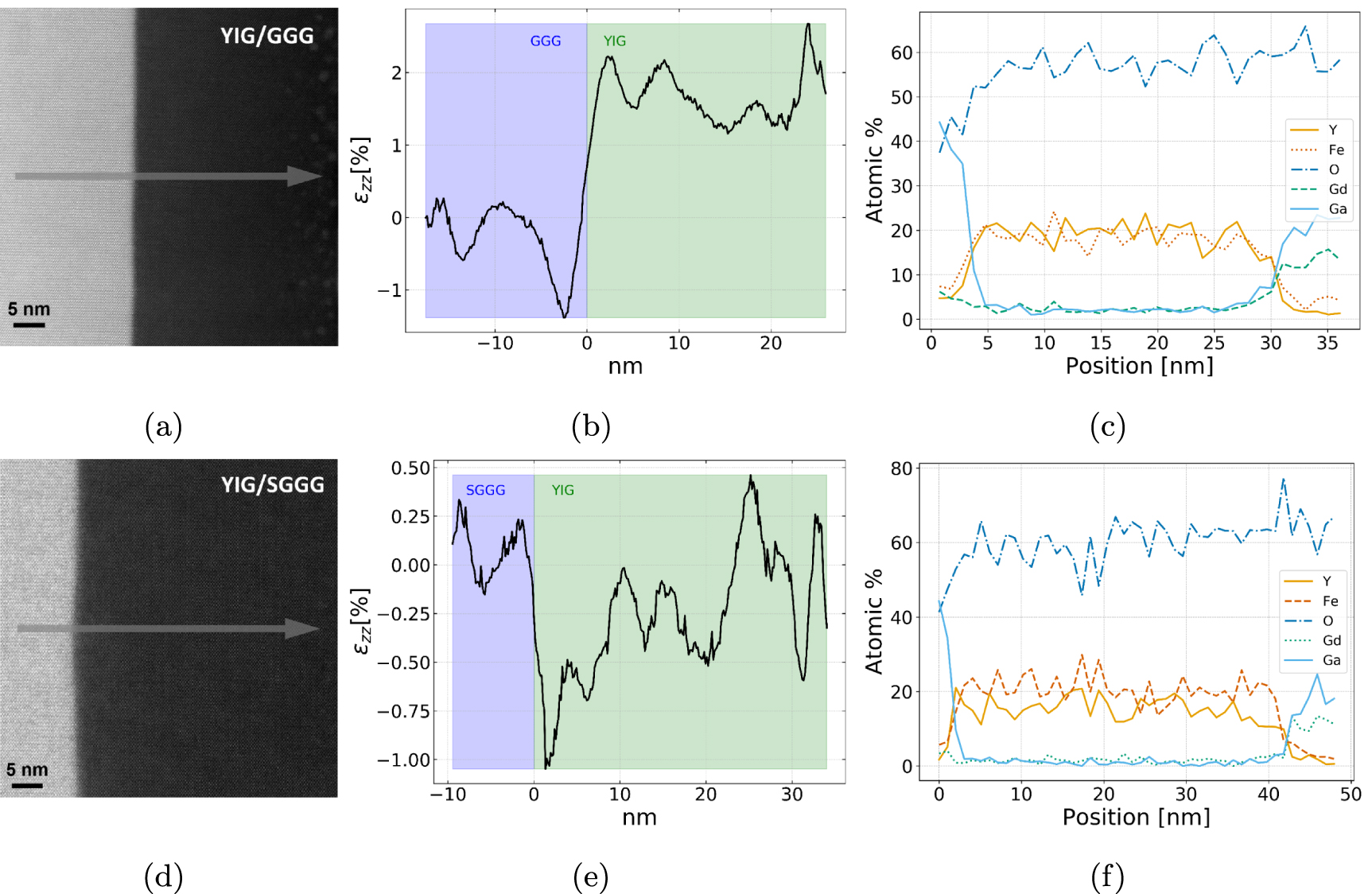 Strain-induced enhancement of spin pumping in Pt/YIG bilayers - IOPscience