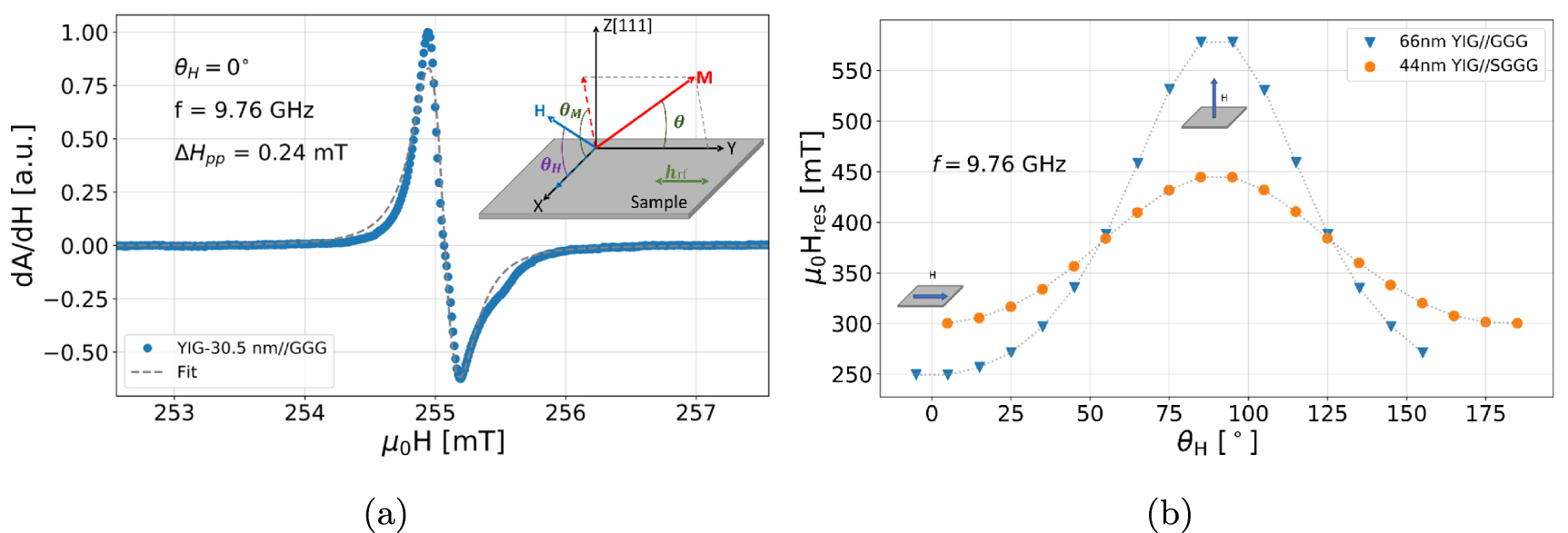 Strain-induced enhancement of spin pumping in Pt/YIG bilayers - IOPscience