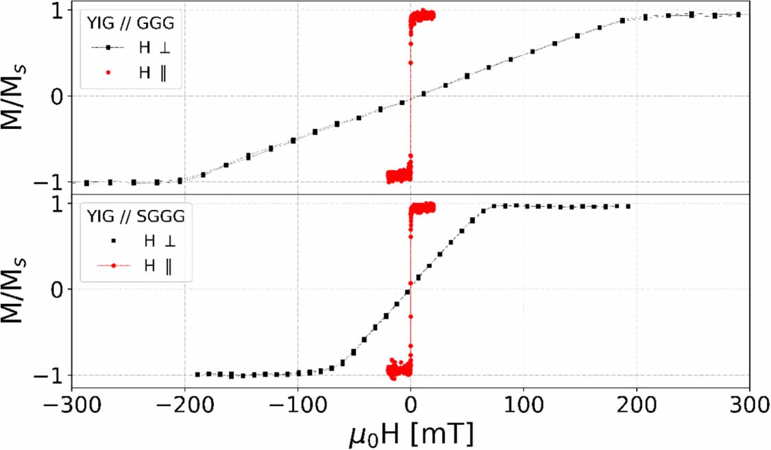 Strain-induced enhancement of spin pumping in Pt/YIG bilayers - IOPscience