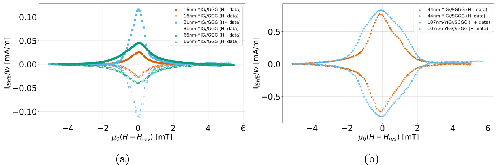 Strain-induced enhancement of spin pumping in Pt/YIG bilayers - IOPscience