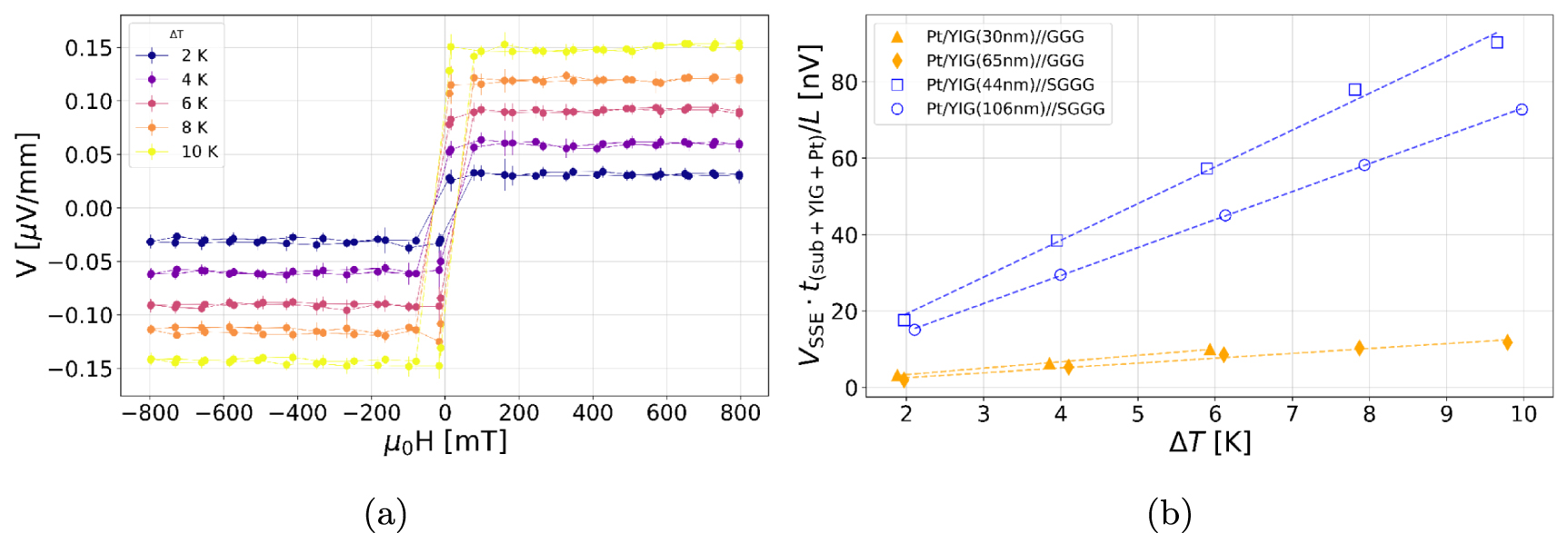 Strain-induced enhancement of spin pumping in Pt/YIG bilayers - IOPscience