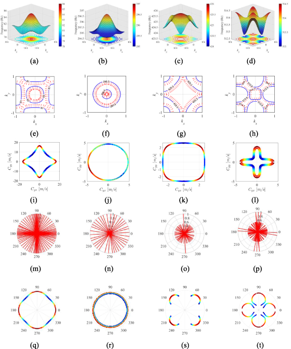 Spider web-inspired acoustic metamaterials with multi-band gaps for low ...