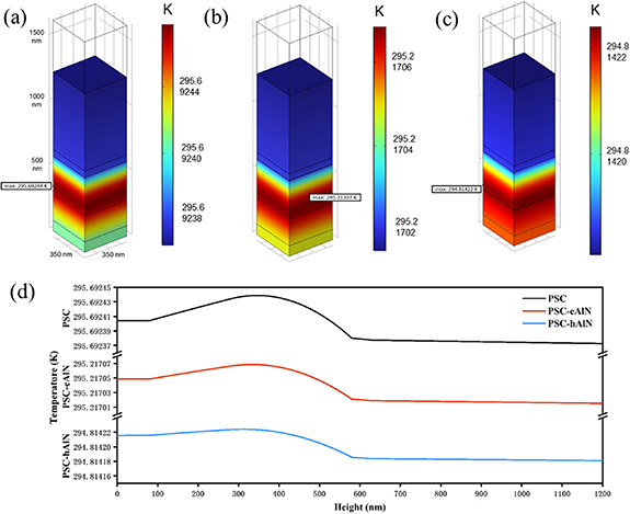 Three-dimensional opto-electro-thermal coupled modeling and thermal ...