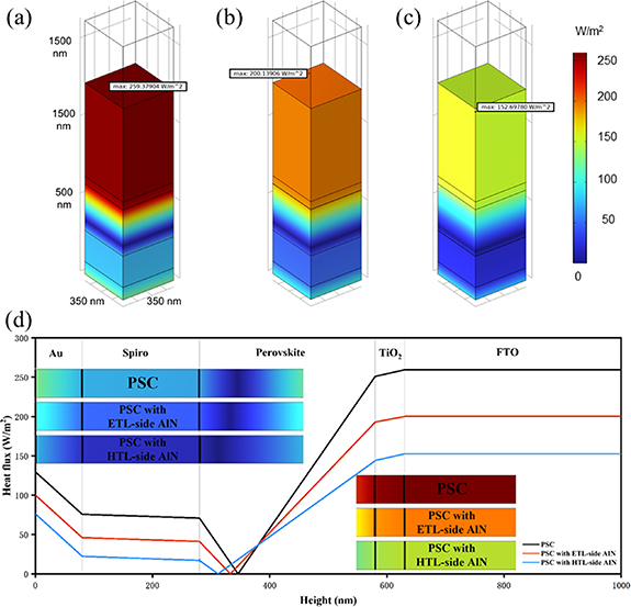 Three-dimensional opto-electro-thermal coupled modeling and thermal ...