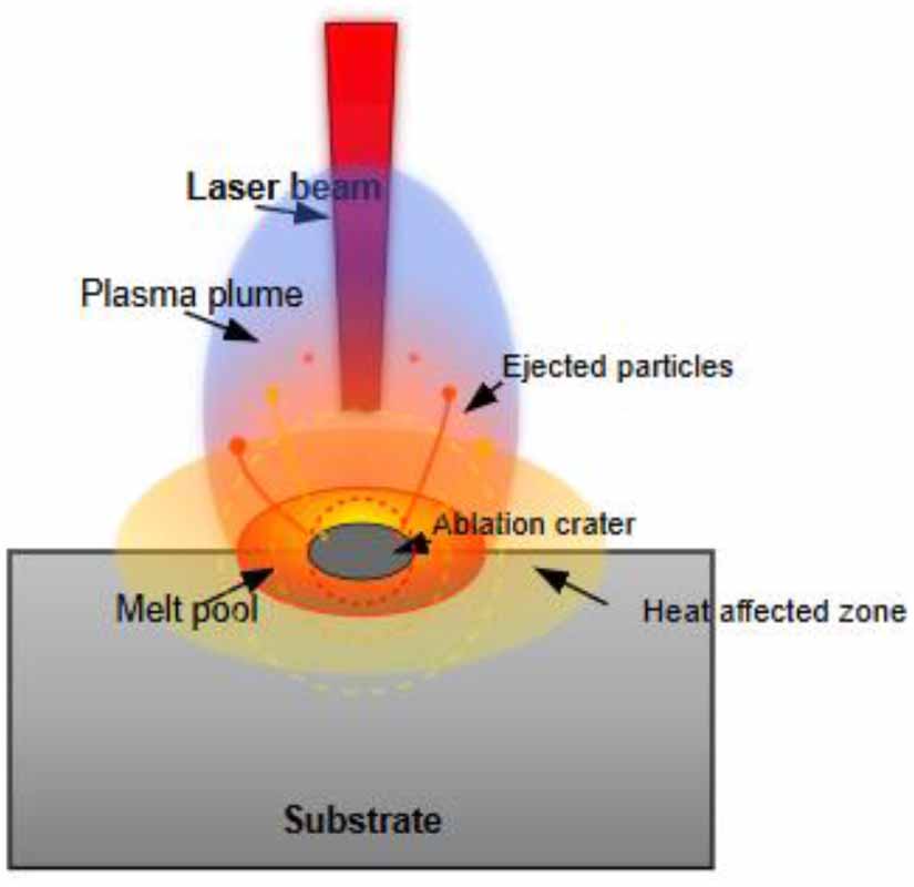 Simulation and experimental quantitative analysis of laser ablation ...