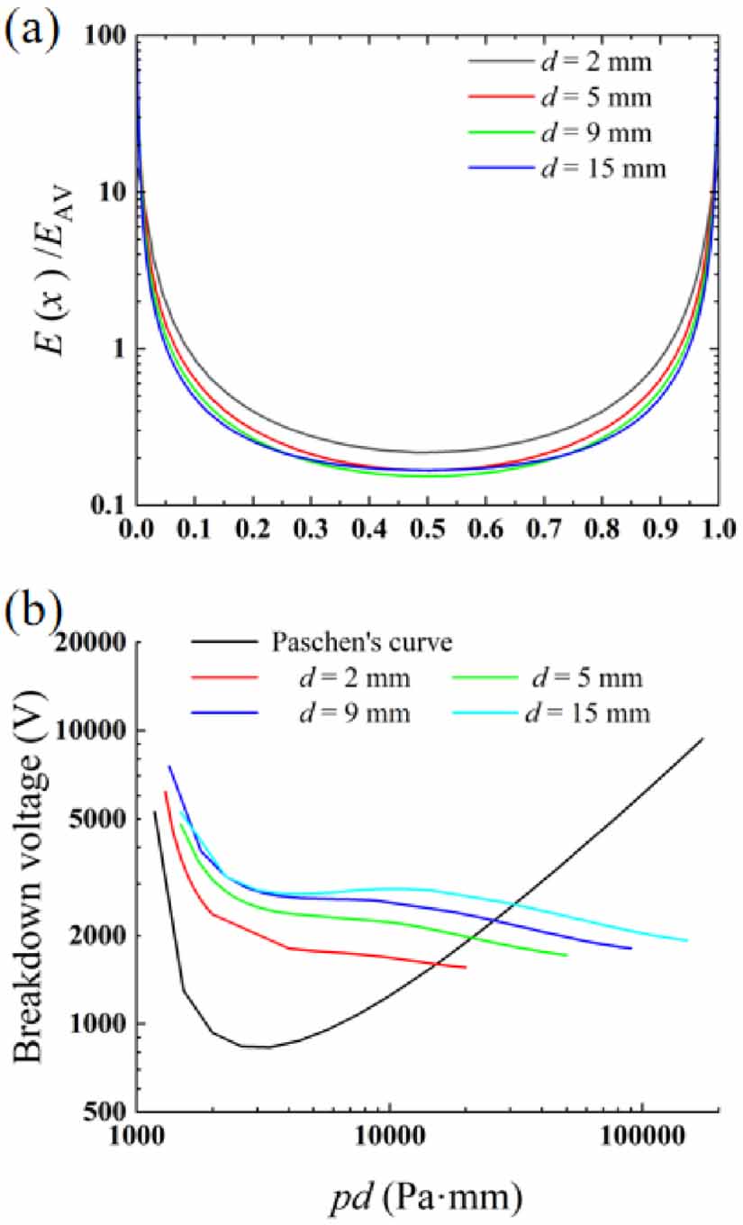Electrical breakdown characteristics of microscale tubular air gaps ...