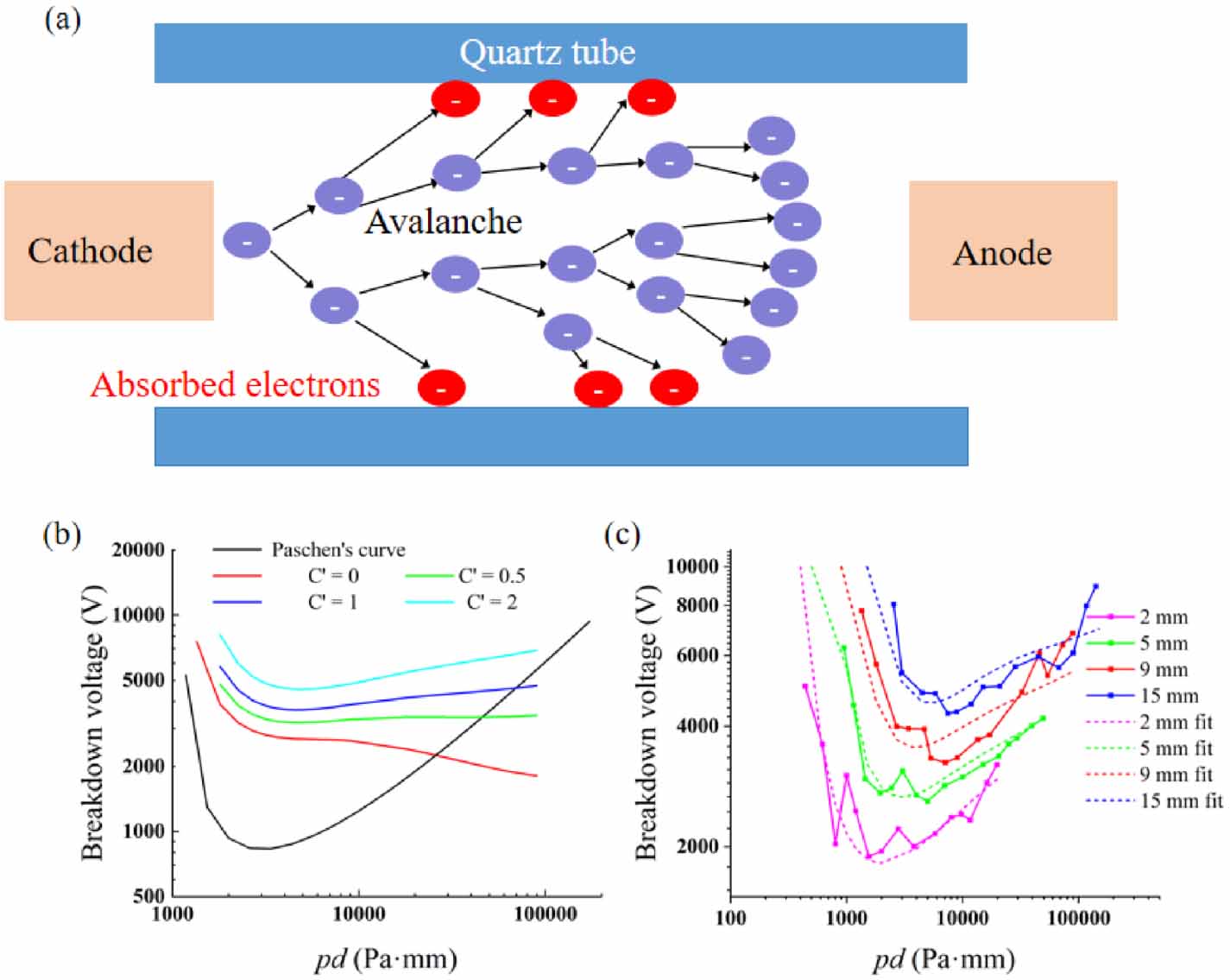 Electrical breakdown characteristics of microscale tubular air gaps ...