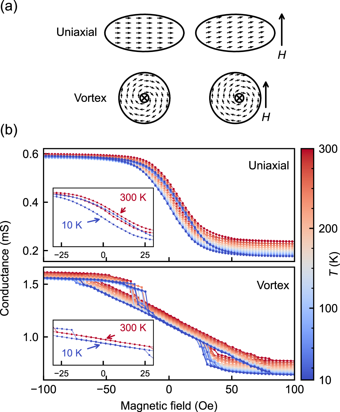 Contrasting uniaxial and vortex-state magnetic tunnel junction sensors ...