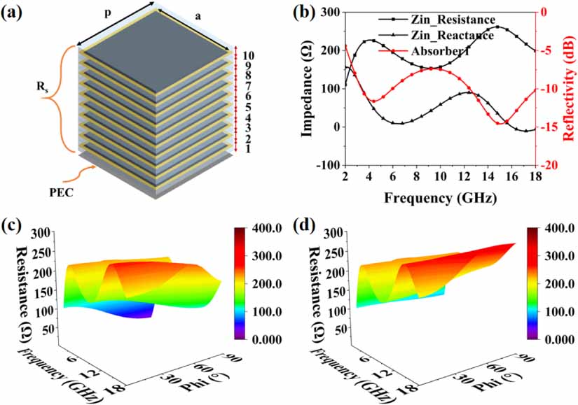 Dual-section step-impedance design of dielectric-enhanced high-density ...