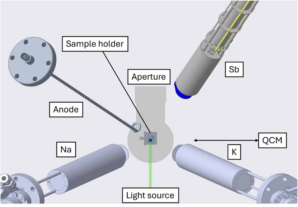 Triple evaporation growth of sodium–potassium–antimonide thin films as ...