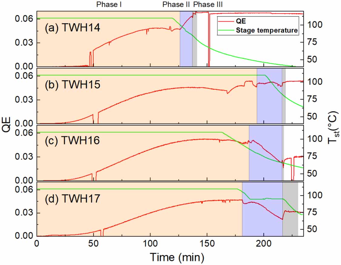Triple evaporation growth of sodium–potassium–antimonide thin films as ...