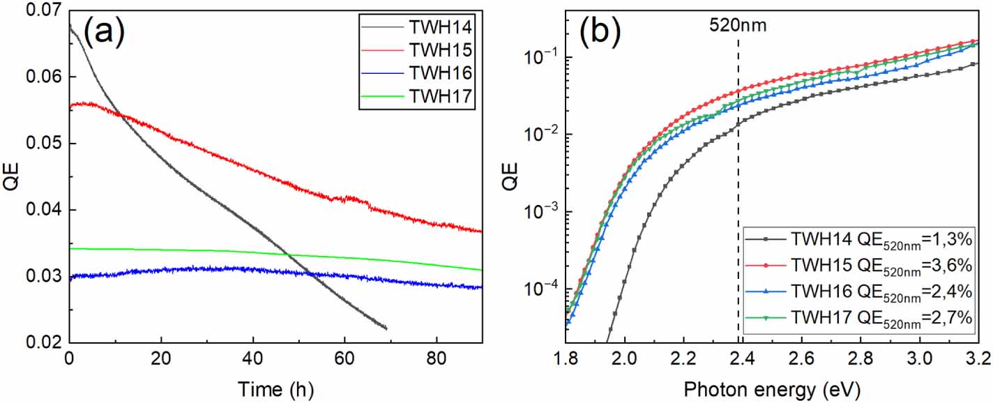 Triple evaporation growth of sodium–potassium–antimonide thin films as ...