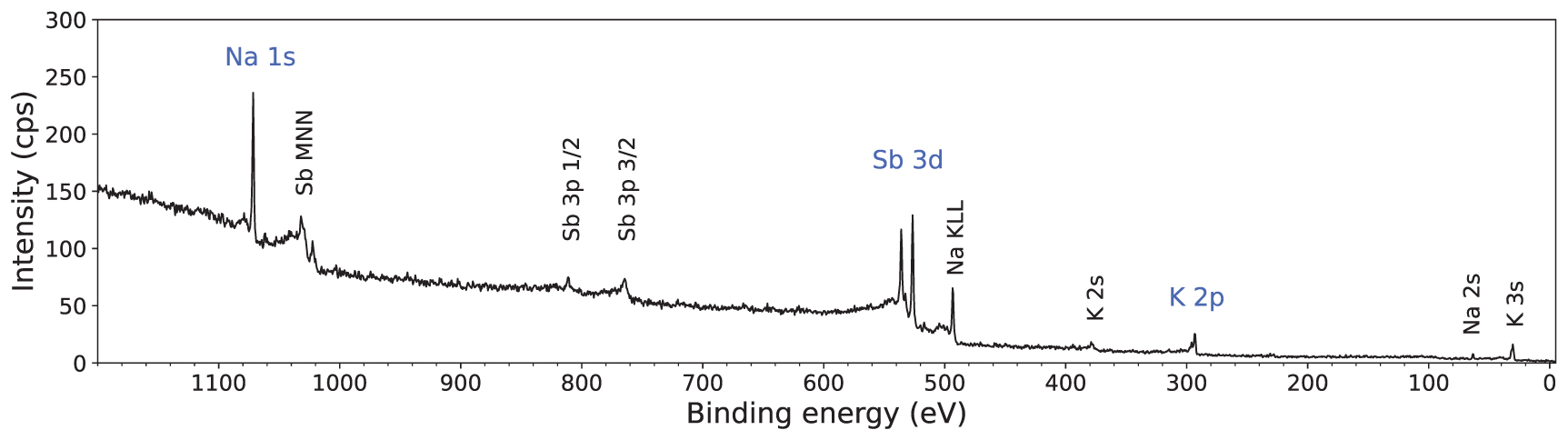 Triple evaporation growth of sodium–potassium–antimonide thin films as ...